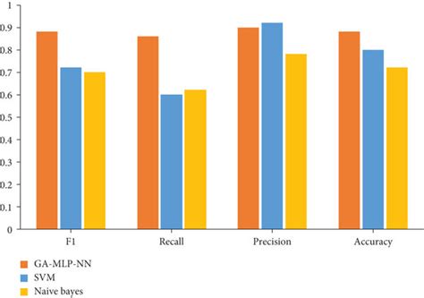 Comparison Of The Feature Results Of Ga Mlp Nn And Other Models