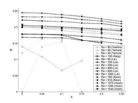 Strouhal Number Corrected Versus Asymmetric Parameter Download