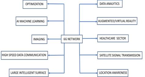 Applications Of 6g Network Download Scientific Diagram