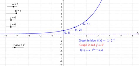 Graphs Of Exponential Functions Geogebra