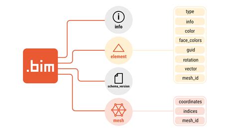 Github Paireksdotbim Minimalist File Format For Bim