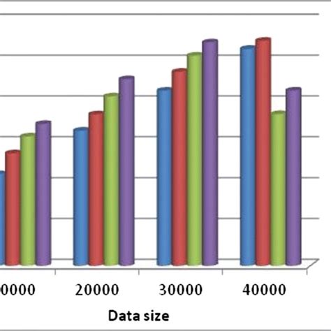 performance comparison of proposed and existing methods with encryption