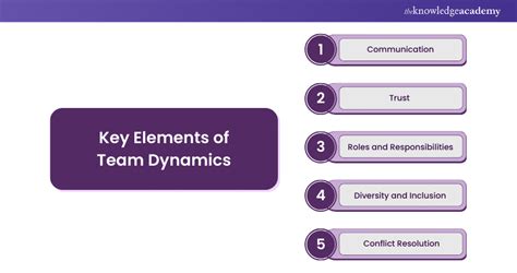 What Is Team Dynamics Definition Benefits And How To Improve