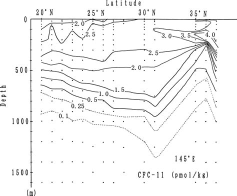 Vertical Sections Of σθ A And Concentrations Of Cfc 11 B And Cfc 12