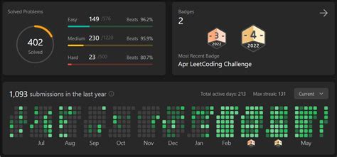 Harshit Kumar Tanday On Linkedin Leetcode Coding Consistency