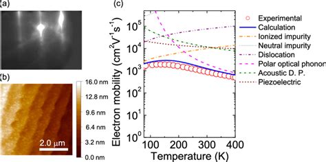 A Rheed Pattern And B 5 Â 5 Lm 2 Afm Surface Image Of Lightly
