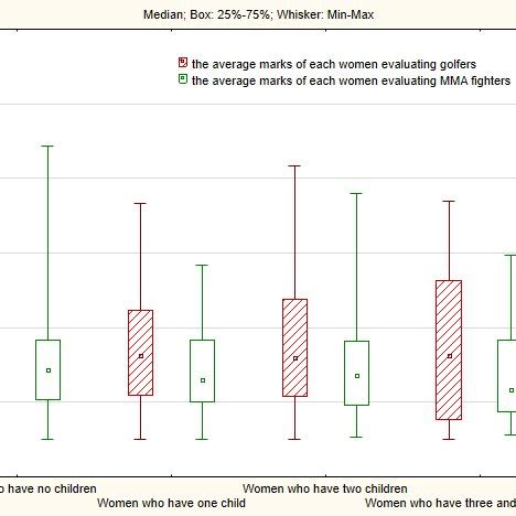 Descriptive Statistics And Box Plots Of Ratings Sorted According To Download Scientific Diagram