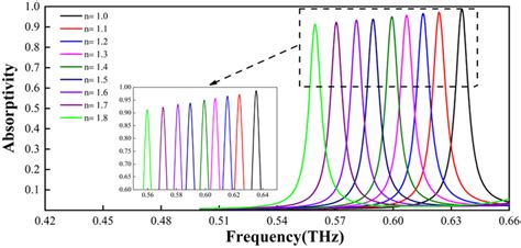 Simulation Curve Of Terahertz Metamaterial Absorber Absorption