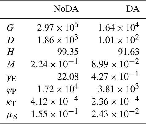 Hess Socio Hydrological Data Assimilation Analyzing Humanflood Interactions By Modeldata