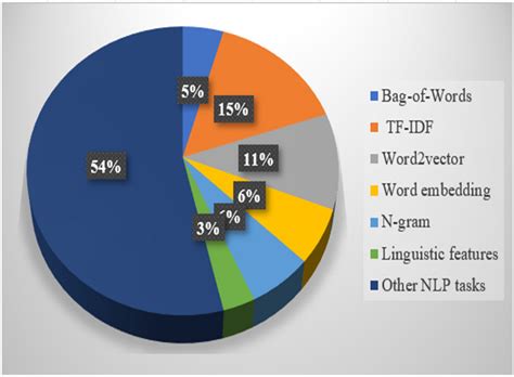 Natural Language Processing Tasks Utilized In Existing Fake News