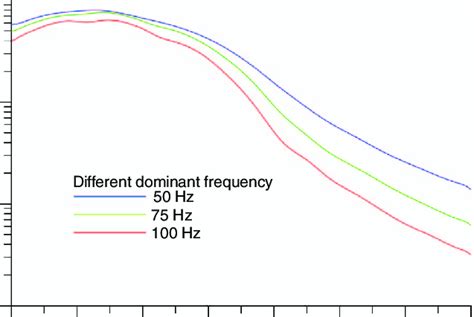 The Effect Of The Dominant Frequency Of The Source Wavelet For The