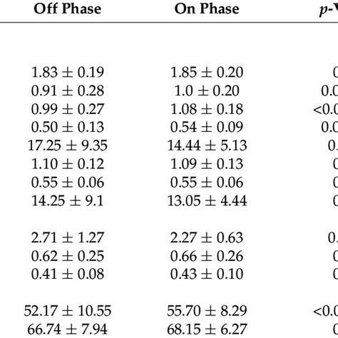 Baseline Spatiotemporal And Kinematic Variables During The Walking Gait