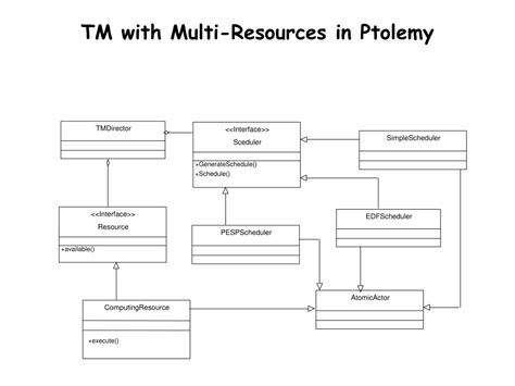 Ppt Timed Simulation With Multiple Resource Schedulability Analysis Powerpoint Presentation