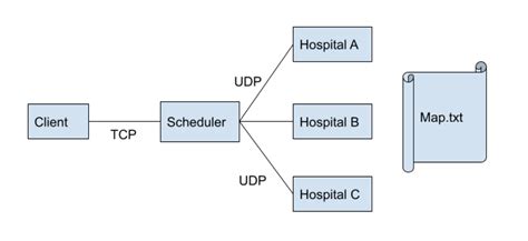 Github Alaydshahsocket Programming Distributed Client Server