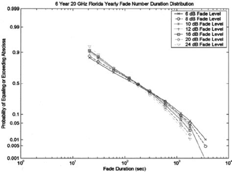 Site Comparison Of Average 202 Ghz Scintillation Variance For 5 Year