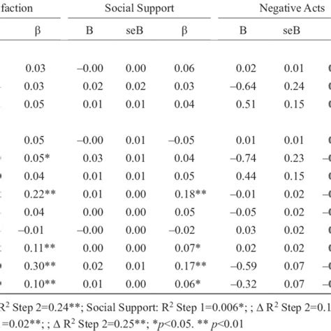 Individual Difference Variables Predicting Well Being And Physical Download Table