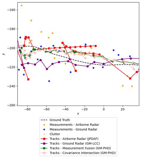 multi sensor fusion covariance intersection using tracks as