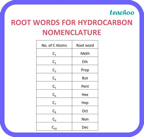 [carbon And Its Compounds] What Is Nomenclature Of Carbon Compounds