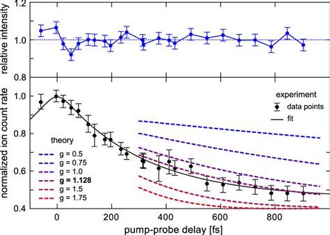 Top Graph Normalized Stray Light Signal On The Tof Detector Induced By