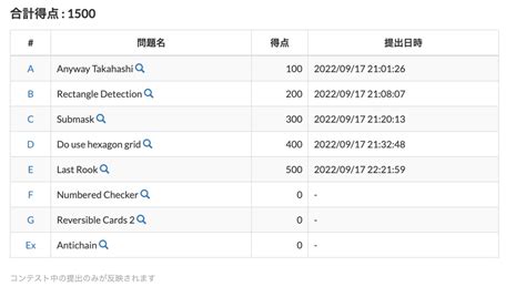 Unicornプログラミングコンテスト2022atcoder Beginner Contest 269参加記 Devgenjin77