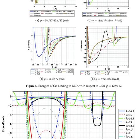 Geometric Parameterization Of A Cisplatin Molecule That Is Binding To Download Scientific