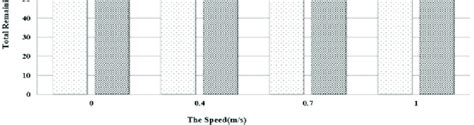 the total remaining energy for both scenarios when sensor nodes move at
