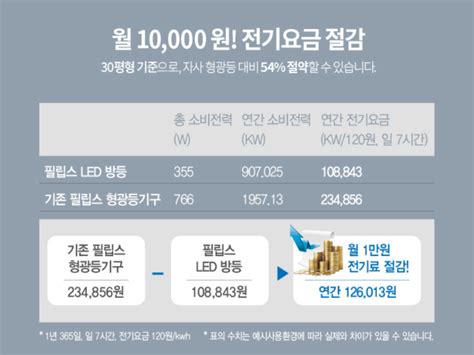 필립스 Led 등기구 Faq 필립스 Led 시스템 방등 그것이 알고 싶다 Signify Korea Blog