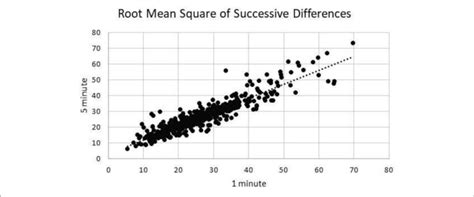 Root Mean Square Of Successive Differences Correlation Download