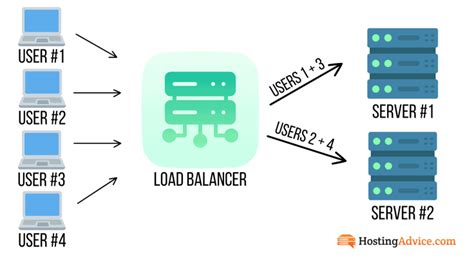 What Is A Load Balancer Types Features And Functionality