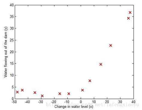 机器学习5 正则化的线性回归（regularized Linear Regression）和偏差对方差（bias Vs Variance