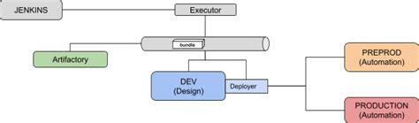 Tutorial Jenkins Pipeline For Dataiku With The Project Deployer