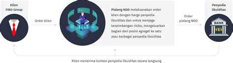 Teknologi Ndd No Dealing Desk Fibo Group