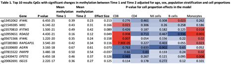 Longitudinal Blood Dna Methylation In A Multi Ethnic Cohort Of Sle