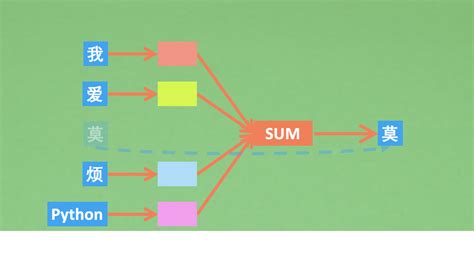 Github Morvanzhounlp Tutorials Simple Implementations Of Nlp Models Tutorials Are Written