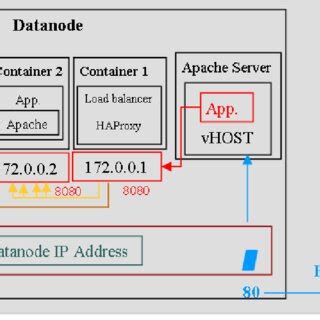 Auto Scaling Inter Container TCP Communication Download Scientific Diagram