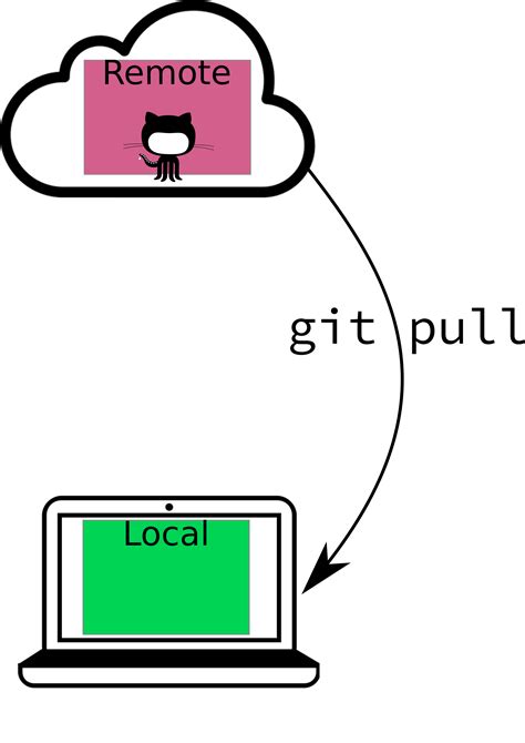 Version Control With Git Statistical Computing Using R And Python