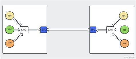 K8s Calico Ipip模式详解calico配置ipip Csdn博客