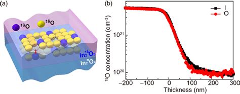 Color Online A A Schematic Illustration Of The Isotopic Samples