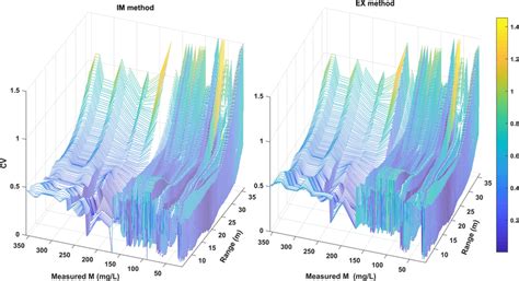 Coefficient Of Variation Cv For Each Measurement Profile As A