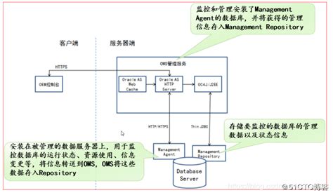 Oemoracle Enterprise Manager配置及使用 Csdn博客
