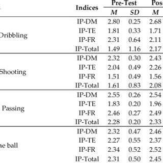Descriptive Data For The Pre Test And Post Test Assessment Download Scientific Diagram