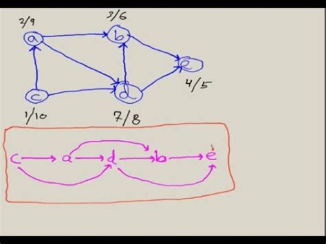 Topological Sort Algorithm YouTube
