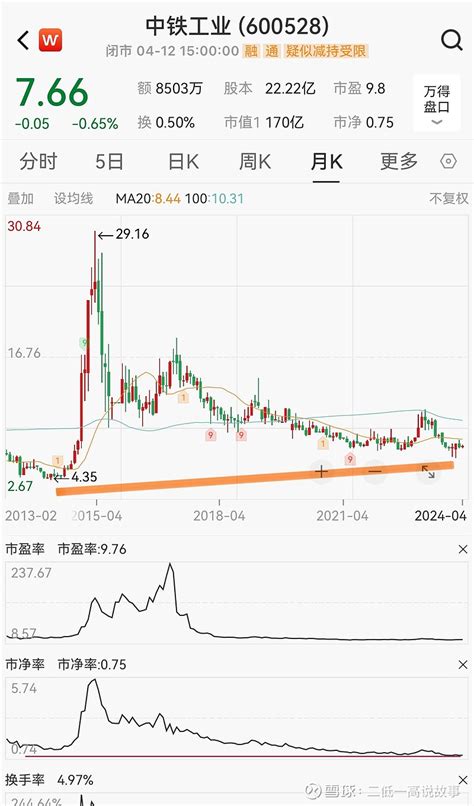 中铁工业交通运输装备领域之价值股2024年机沟预测净利润23亿市盈率7 4倍 中铁工业 SH600528 PE 9 8倍 PB 0