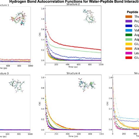 Hydrogen Bond Autocorrelation Functions C T For Water Peptide Bond Download Scientific