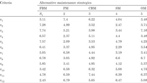 Crisp Values For Decision Matrix Download Table