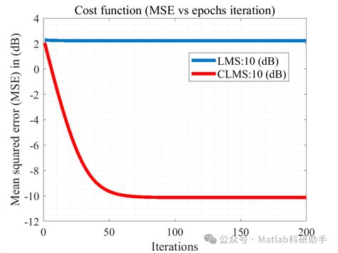基于 Lms 和 Clms 进行线性系统识别比较附matlab代码 Csdn博客