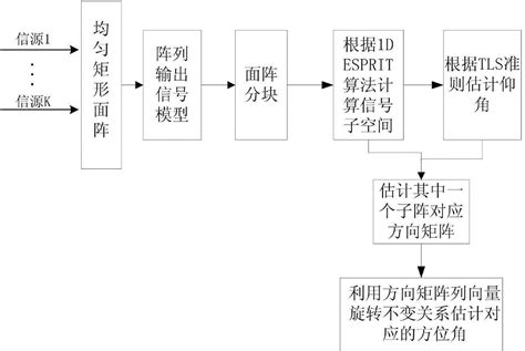 Tls Esprtt Algorithm Based 2d Doa Estimation In Large Scale Mimo System Eureka Patsnap