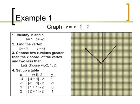 Absolute Value Functions And Graphs Ppt