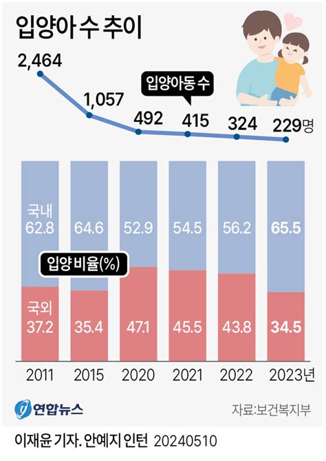 입양 전 과정 나라가 살핀다정부 공적 입양체계 구축