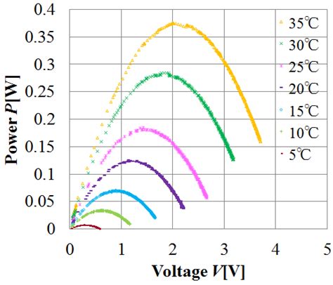 a novel mppt control method of thermoelectric power generation with
